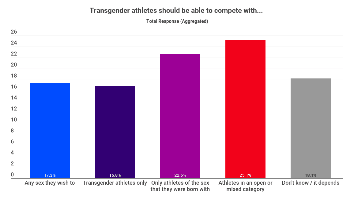 By a four-to-one margin, Canadians believe transgender athletes ...