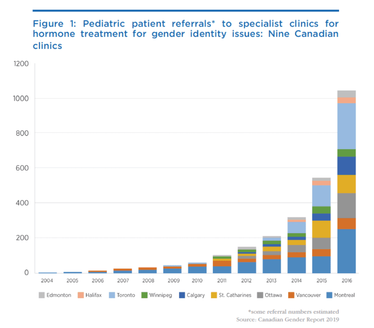 Gender dysphoria in children: Risking harm from well-intentioned ...