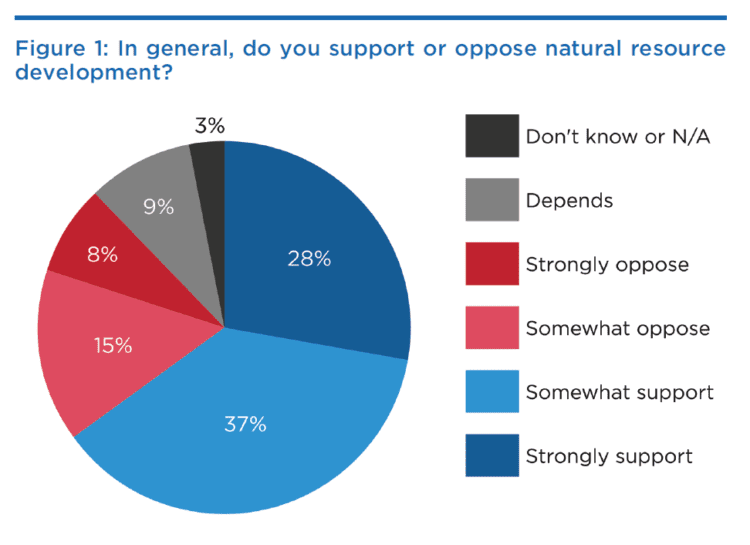 Majority of Indigenous peoples support resource development | Macdonald ...