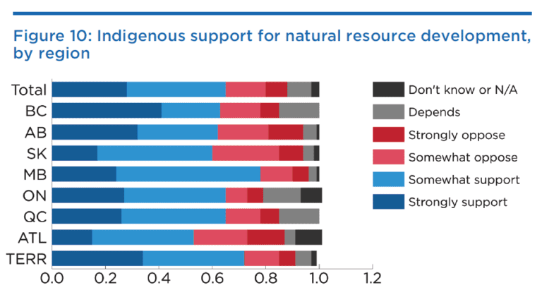 Majority of Indigenous peoples support resource development | Macdonald ...