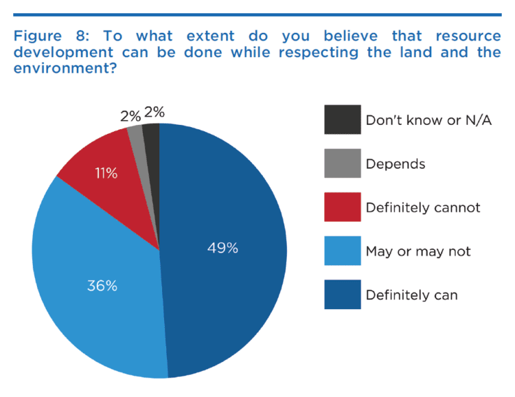 Majority of Indigenous peoples support resource development | Macdonald ...