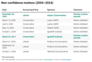 The political power of a non-confidence motion—and how Poilievre is ...