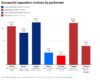 The political power of a non-confidence motion—and how Poilievre is ...