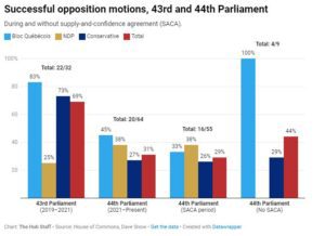 The political power of a non-confidence motion—and how Poilievre is ...