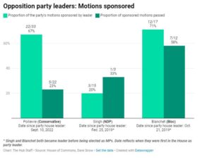 The political power of a non-confidence motion—and how Poilievre is ...