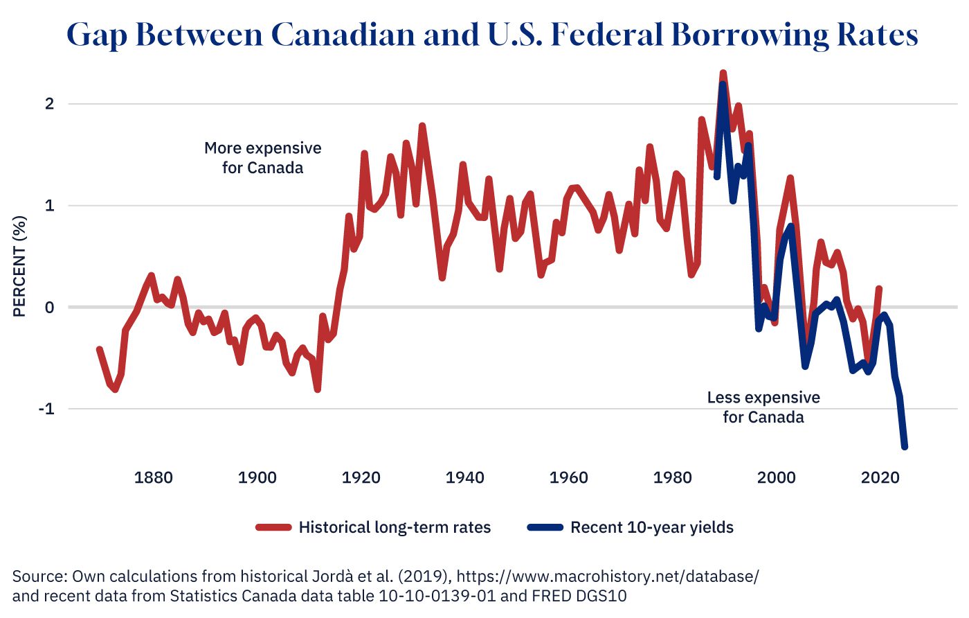 Canada’s federal deficit is worrying—but it’s nowhere near the fiscal ...