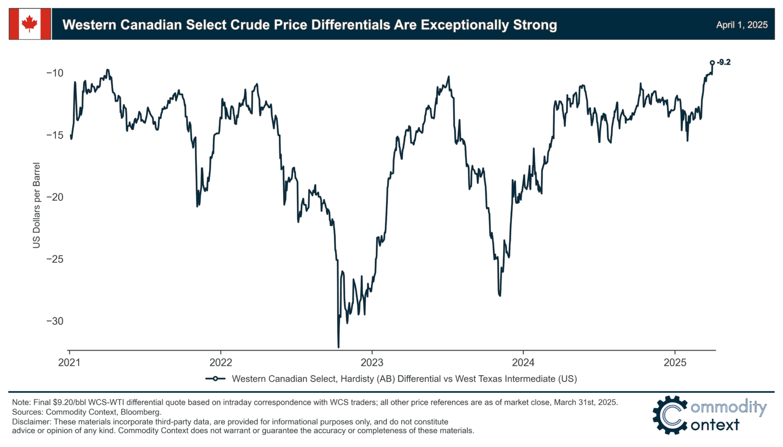 Why are Western Canadian oil prices so strong?: Rory Johnston for ...