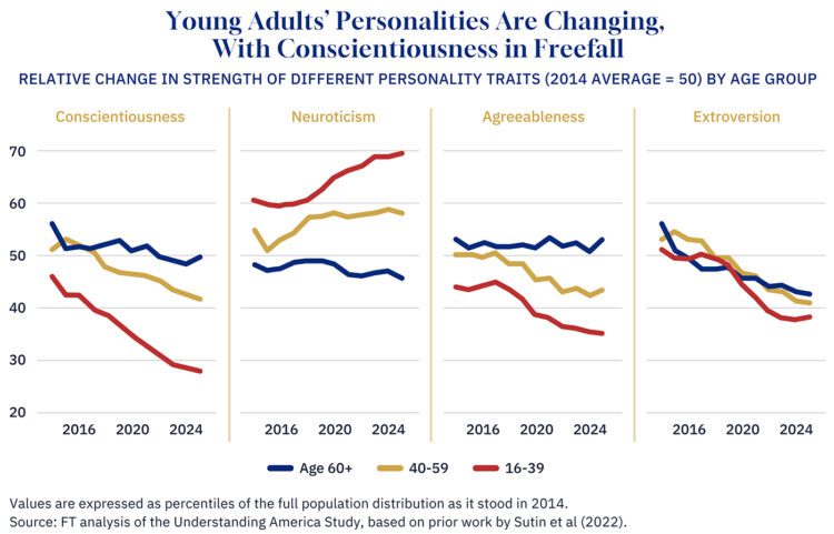 The younger generations are increasingly distracted, anxious, and ...