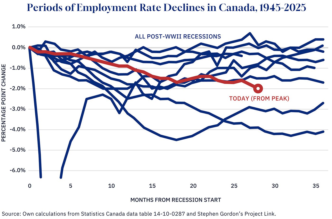 Is Canada already in a recession?: Trevor Tombe in The Hub | Macdonald ...