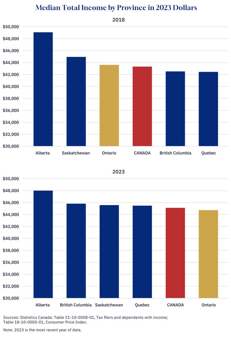 Ontario’s economy is in trouble. Here’s how to fix it: Tim Sargent in ...