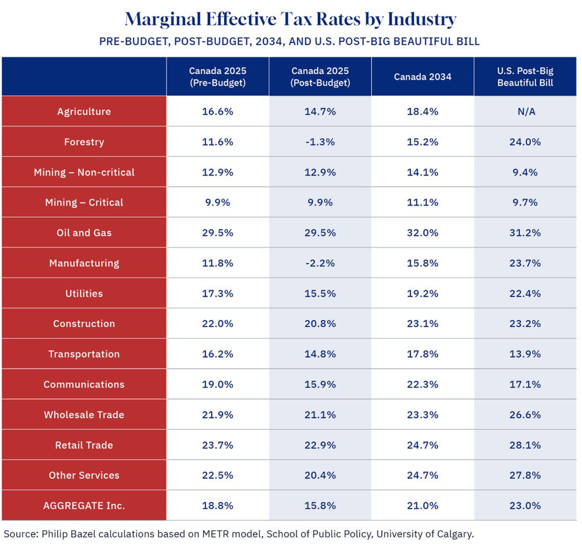 Canada is not as tax competitive as the Carney government claims: Jack ...