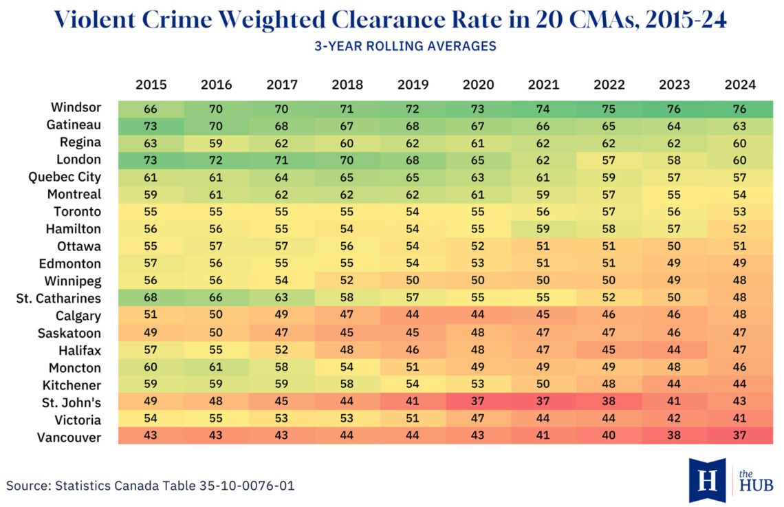 Nearly 50% of all violent offences go unpunished in Canada—why police ...