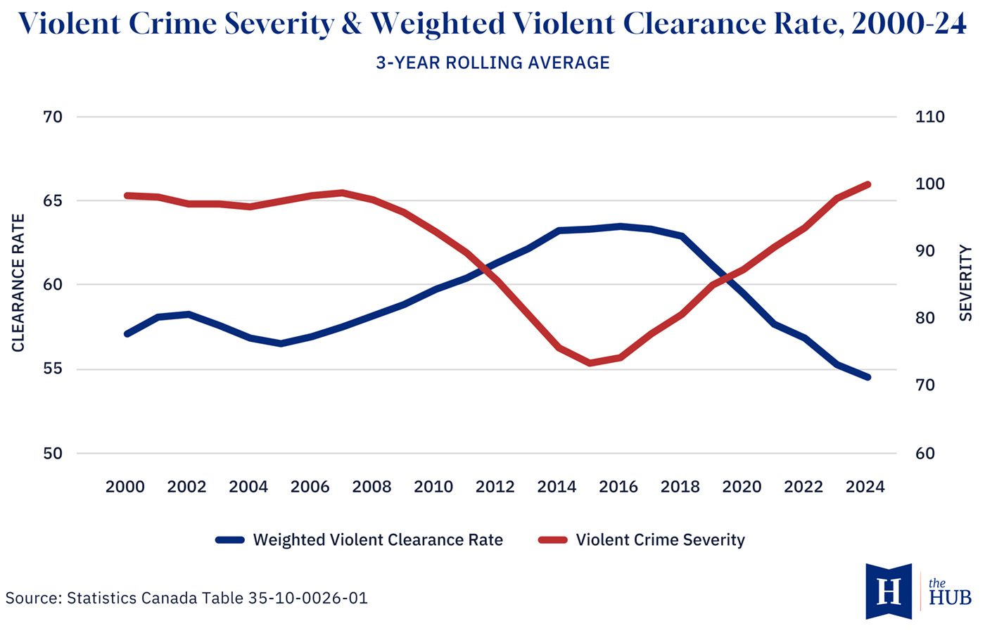 Nearly 50% of all violent offences go unpunished in Canada—why police ...