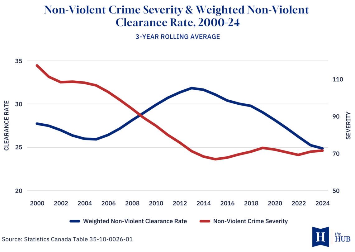 Nearly 50% of all violent offences go unpunished in Canada—why police ...