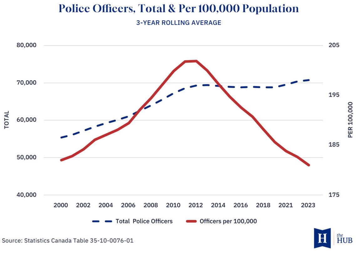 Nearly 50% of all violent offences go unpunished in Canada—why police ...