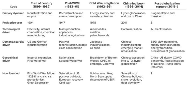 The Rupture Cycle - Commodities, geopolitics, and Canada’s moment ...